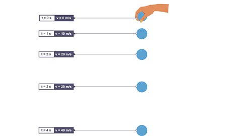 What is velocity and acceleration in GCSE Physics? - BBC Bitesize
