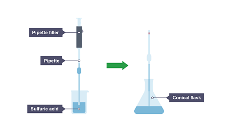 How to carry out an acid-alkali titration. - BBC Bitesize