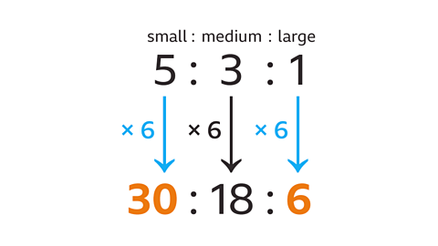 Equivalent ratios and simplifying ratios - BBC Bitesize