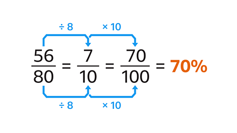 Percentages of an amount - BBC Bitesize