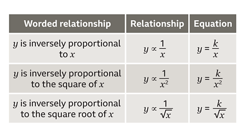 Equations of direct and inverse proportion - BBC Bitesize