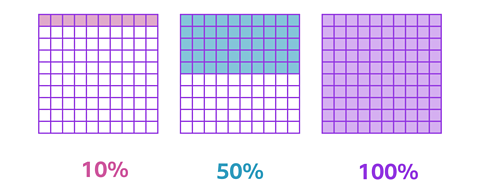 What is a percentage? - KS2 Maths resources for Year 5 - BBC Bitesize