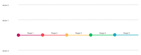 BBC GEL | Lifecycle: a simple service design mapping technique