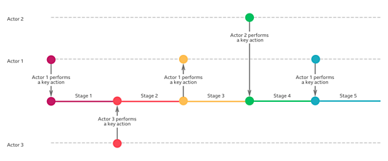 BBC GEL | Lifecycle: a simple service design mapping technique