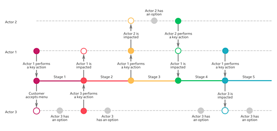 BBC GEL | Lifecycle: a simple service design mapping technique