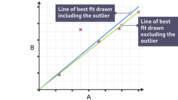 Graphs and charts - Working scientifically - KS3 Science - BBC Bitesize ...