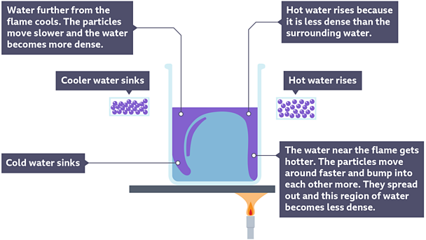 Heating and cooling - Energy - KS3 Physics - BBC Bitesize - BBC Bitesize