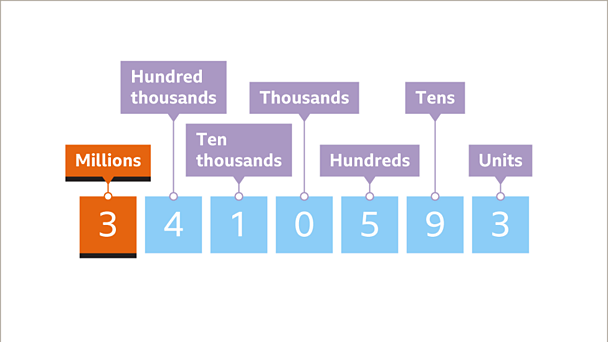 What is place value? - KS3 Maths - BBC Bitesize - BBC Bitesize