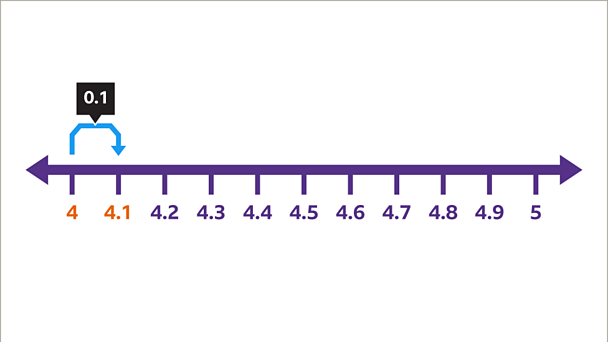 Learn about number lines and their everyday use – KS3 Maths - BBC Bitesize