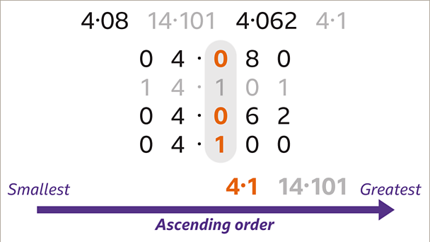 Place value and ordering decimals - BBC Bitesize