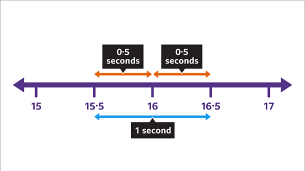 Rounding errors - BBC Bitesize