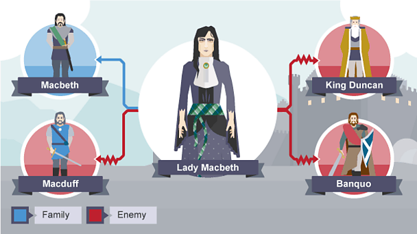 Shakespeare - Macbeth - characters - BBC Bitesize