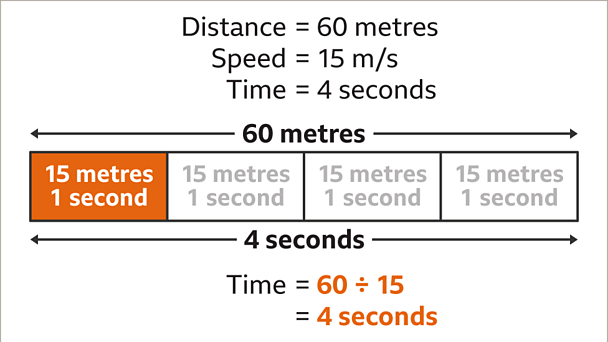 How to calculate speed, distance and time using a bar model - BBC Bitesize