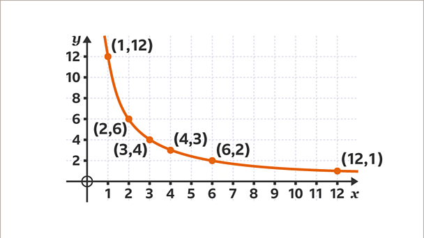 How to draw direct and inverse proportion graphs - KS3 Maths - BBC ...