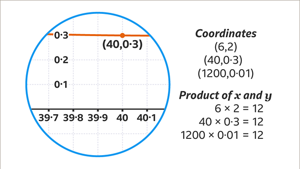 How to draw direct and inverse proportion graphs - KS3 Maths - BBC ...