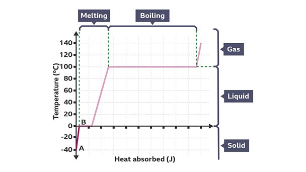 Changes of state - Solids, liquids and gases - KS3 Physics - BBC ...