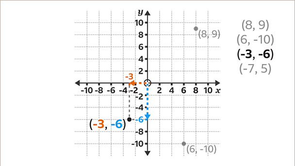 The four quadrants - KS3 Maths - BBC Bitesize - BBC Bitesize