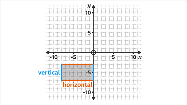 Horizontal and vertical lines - KS3 Maths - BBC Bitesize - BBC Bitesize