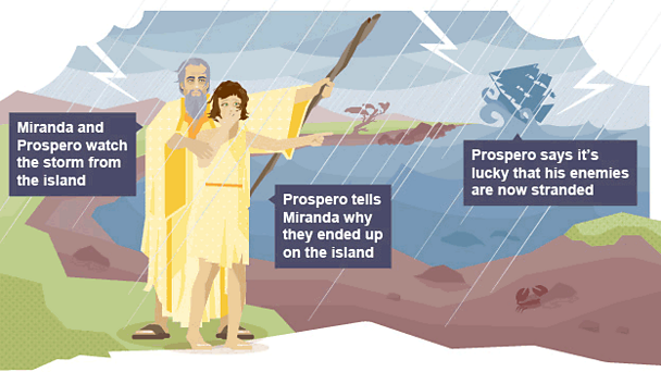 Shakespeare’s The Tempest - Prospero - The Tempest - Shakespeare - KS3 ...