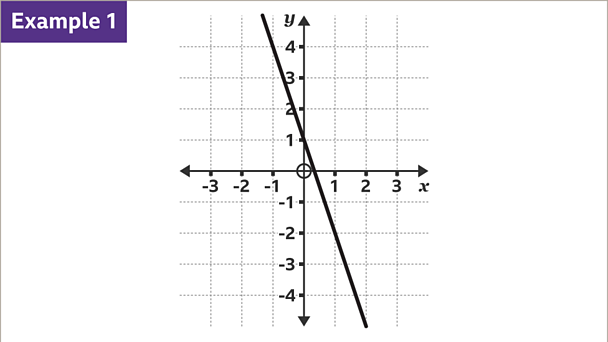How to find the gradient of a straight line in maths - BBC Bitesize