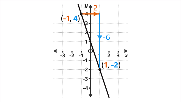 How to find the gradient of a straight line in maths - BBC Bitesize