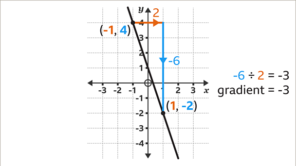 How to find the gradient of a straight line in maths - BBC Bitesize