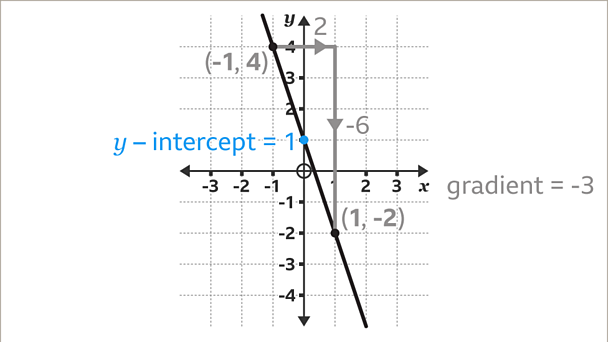 How to find the gradient of a straight line in maths - BBC Bitesize