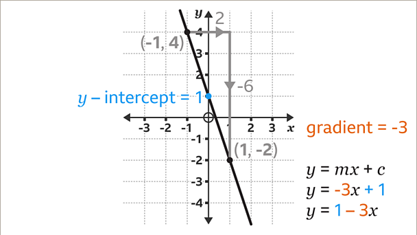 How to find the gradient of a straight line in maths - BBC Bitesize