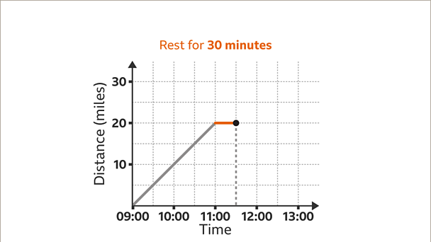 Distance-time graphs - KS3 Maths - BBC Bitesize - BBC Bitesize