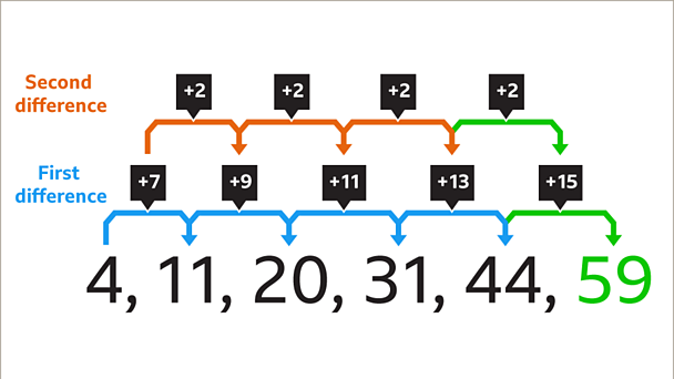 Other sequences - KS3 Maths - BBC Bitesize - BBC Bitesize
