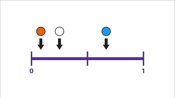 How to describe probabilities and the probability scale - KS3 Maths ...
