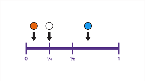 How to describe probabilities and the probability scale - KS3 Maths ...