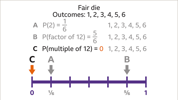 How to work out the probability of an event - BBC Bitesize