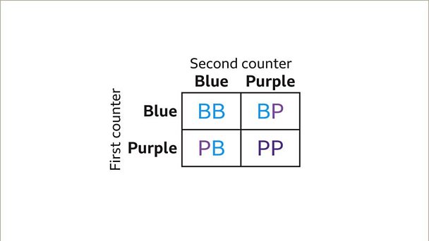 Probability of combined events - KS3 Maths - BBC Bitesize - BBC Bitesize