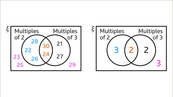How to find probabilities from Venn diagrams - KS3 Maths - BBC Bitesize ...