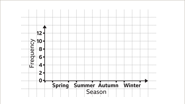Bar charts - KS3 Maths - BBC Bitesize - BBC Bitesize