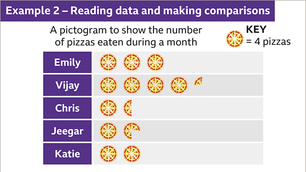 Pictograms - KS3 Maths - BBC Bitesize - BBC Bitesize