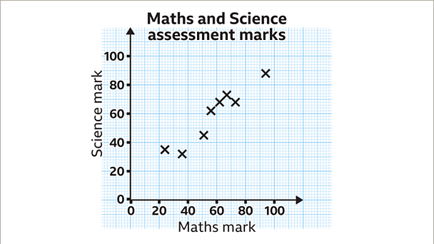 Scatter diagrams - KS3 Maths - BBC Bitesize - BBC Bitesize