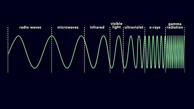 Radiation and waves - GCSE Combined Science - BBC Bitesize