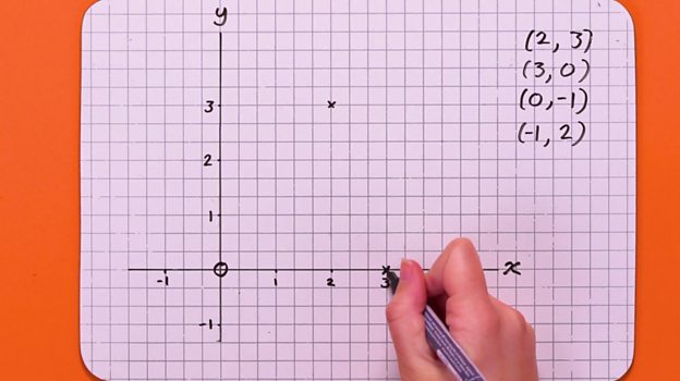 How to plot coordinates - BBC Bitesize