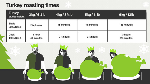 How to cook a turkey - BBC Food