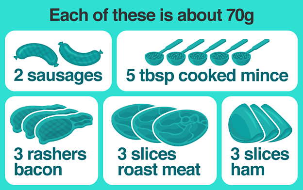 How much of a cancer risk is processed meat? - BBC Food