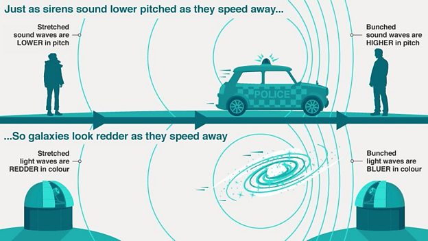 How do we know the Big Bang actually happened? - BBC Teach