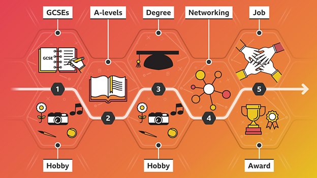 Coding jobs: What qualifications do I need? - BBC Bitesize