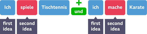Word order - KS3 German - BBC Bitesize