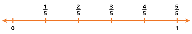 Fractions on a number line - Maths - Learning with BBC Bitesize