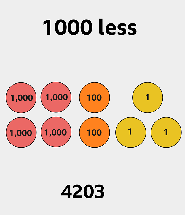Find 1, 10, 100 and 1000 more or less - Maths - Learning with BBC Bitesize