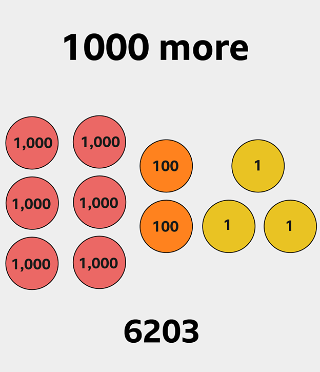 Find 1, 10, 100 and 1000 more or less - Maths - Learning with BBC Bitesize