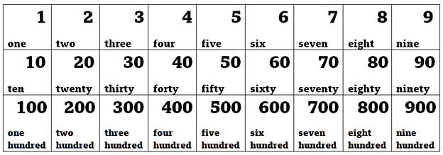 Numbers to 100 in numerals and words - Maths - Learning with BBC Bitesize