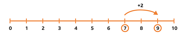 Adding and subtracting within 10 - Maths - Learning with BBC Bitesize